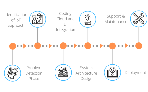 IoT Application Development | Custom IoT Product Development